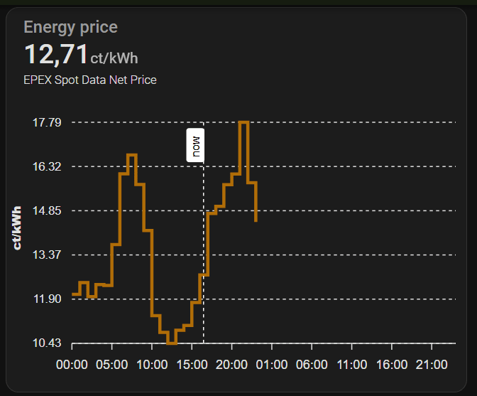 Home Assistant EPEX Spot apex Chart | LTE-Forum Österreich
