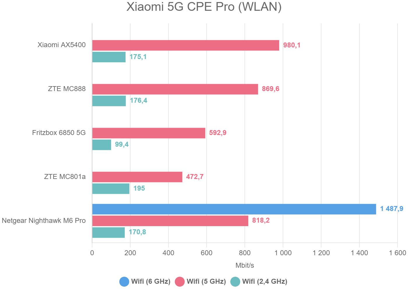 Xiaomi 5G CPE Pro (WLAN) - WLAN & Mobilfunk-Router | LTE-Forum Österreich